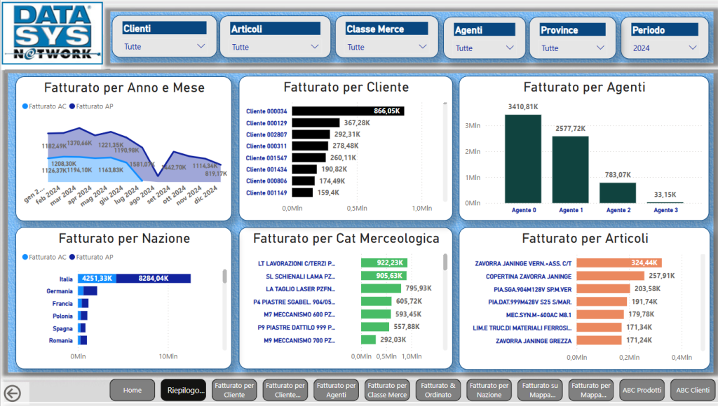 Power BI Modello Vendite – Datasys Network - Datasys Magazine